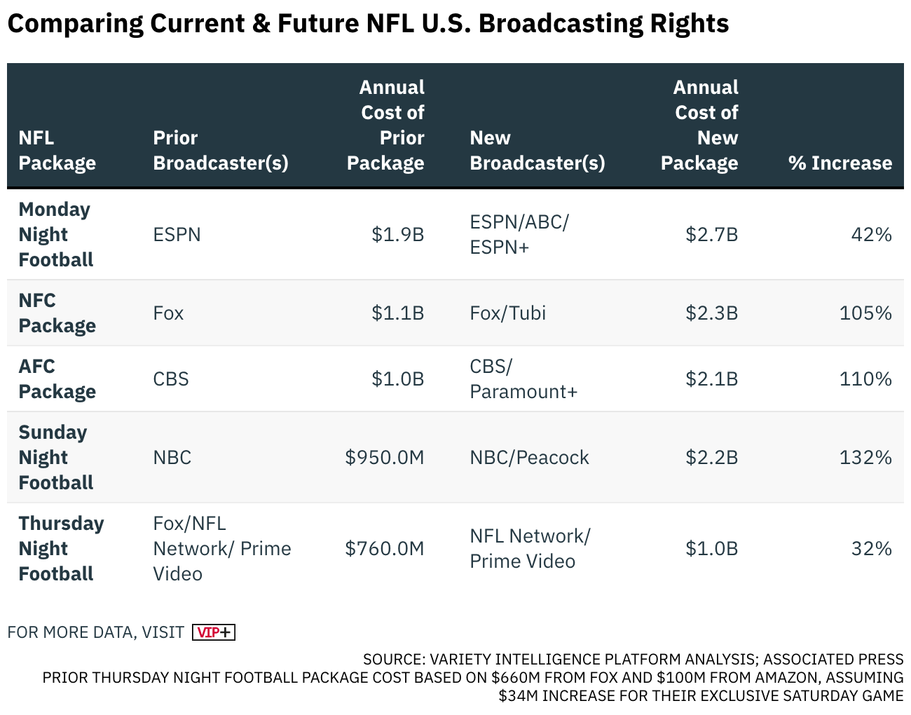 NFL Pushes Massive TV Deal Over The Goal Line - Cross Screen Media