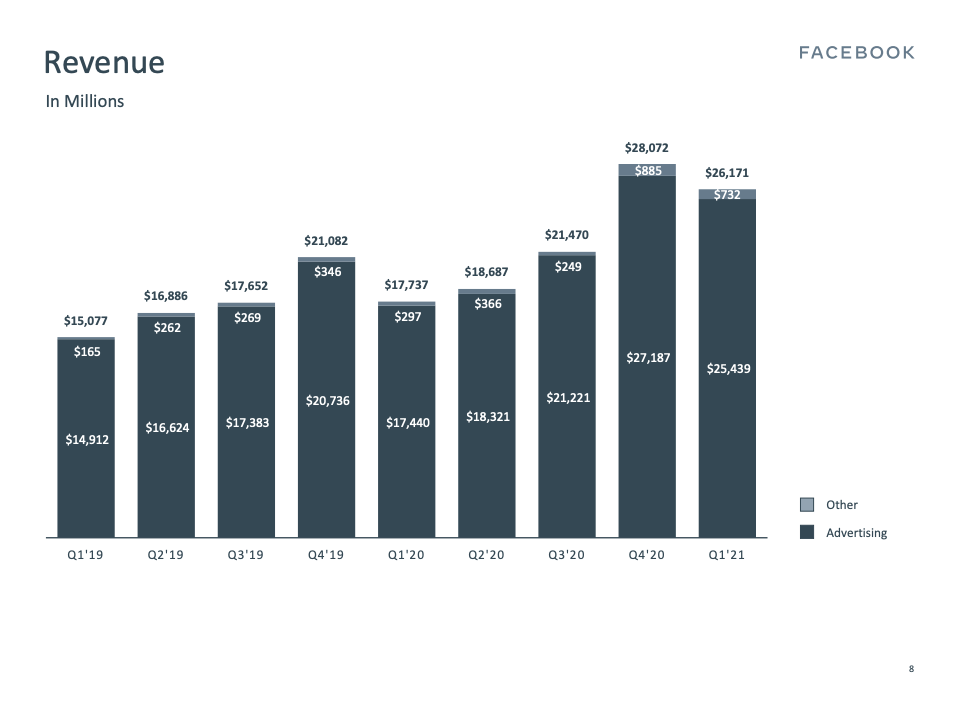 Status Update: Facebook Ad Revenue Spikes - Cross Screen Media