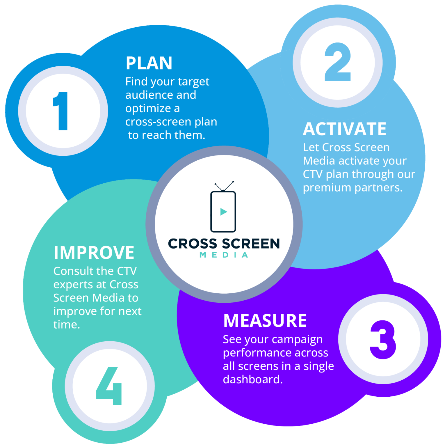 CTV Activation Bundle - Cross Screen Media