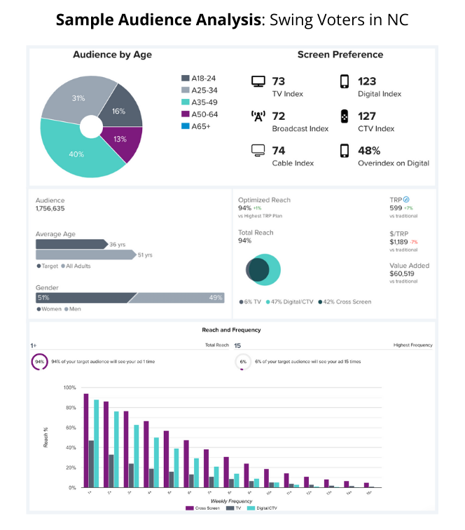 Free Political Audience Analysis | Cross Screen Media