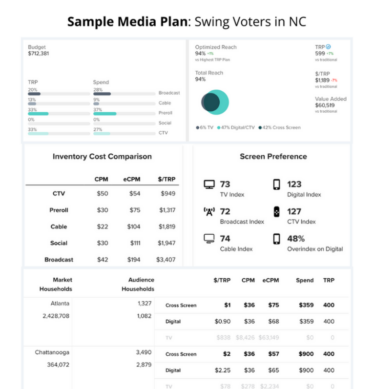 Free Political Media Plan | Cross Screen Media